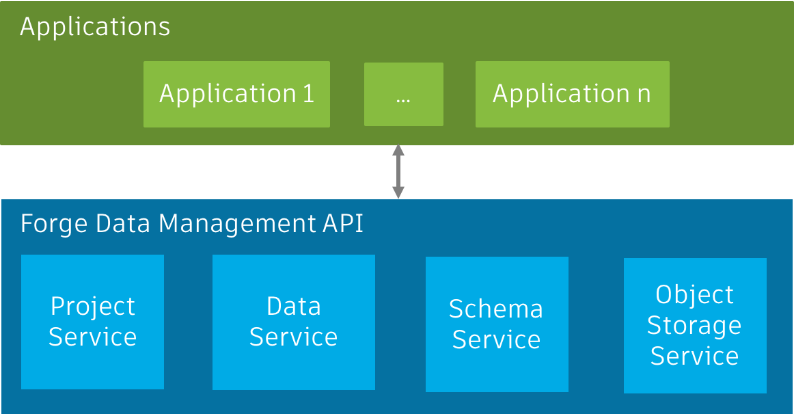 Harnessing the power of cloud-based design with the Object Storage Service (OSS) SDK | Autodesk ...